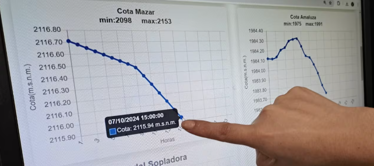 El embalse de Mazar sigue a la baja, en menos de un día su nivel ha ...
